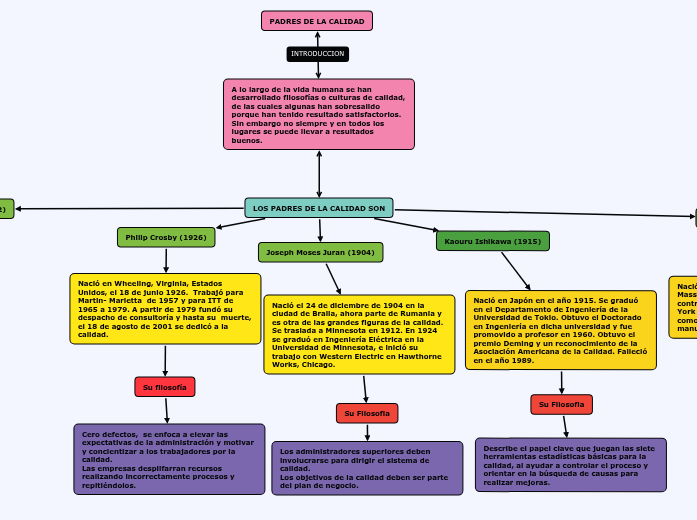 PADRES DE LA CALIDAD - Concept Map